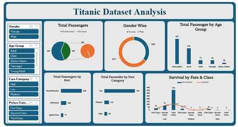 𝐓𝐢𝐭𝐚𝐧𝐢𝐜 𝐃𝐚𝐭𝐚𝐬𝐞𝐭 𝐀𝐧𝐚𝐥𝐲𝐬𝐢𝐬 𝐃𝐚𝐬𝐡𝐛𝐨𝐚𝐫𝐝 𝐢𝐧 𝐄𝐱𝐜𝐞𝐥 Maira Nawaz 10 Comments