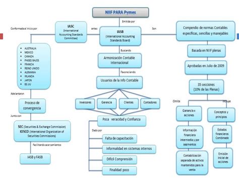 Niif Mapa Conceptual Mapa Conceptual Mapas Estados Financieros