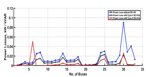 Real And Reactive Power Loss Variation Of 69 Bus Distribution System