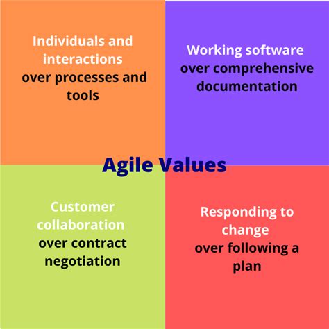 Agile Explained The Agile Manifesto Values And 12