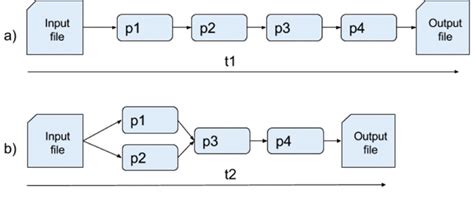 Control Flow Parallelization Of A Pipeline Download Scientific Diagram