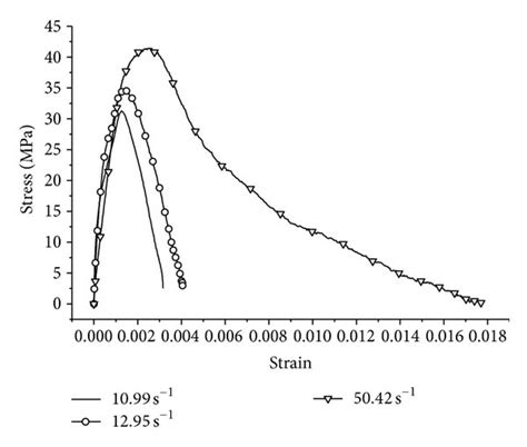 Stress Versus Strain Curves Of Rac Specimens Download Scientific Diagram