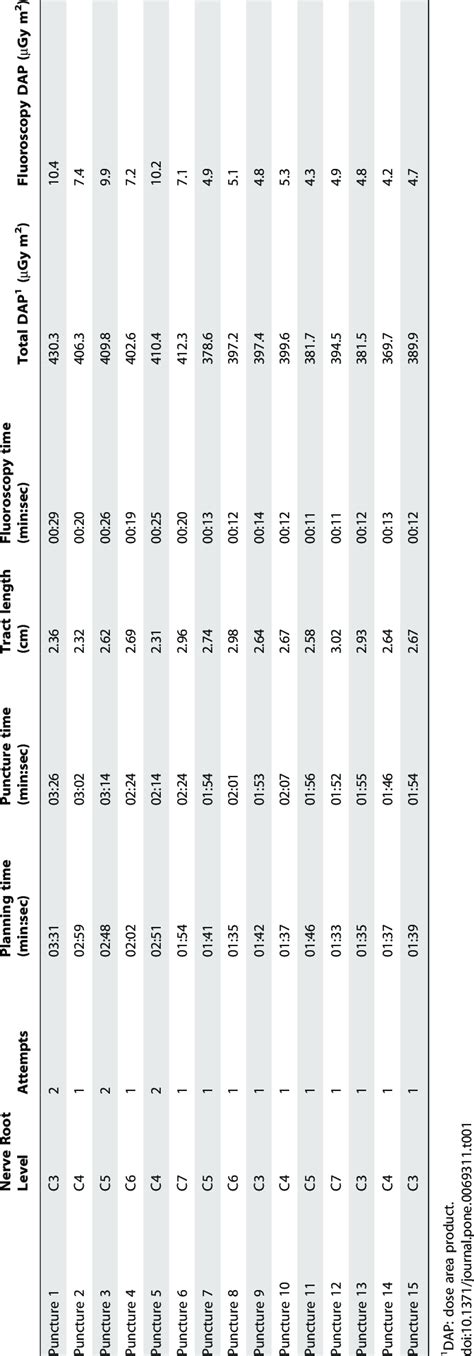 Detailed Data For Cervical Selective Nerve Root Block Using Dyna Ct Download Table