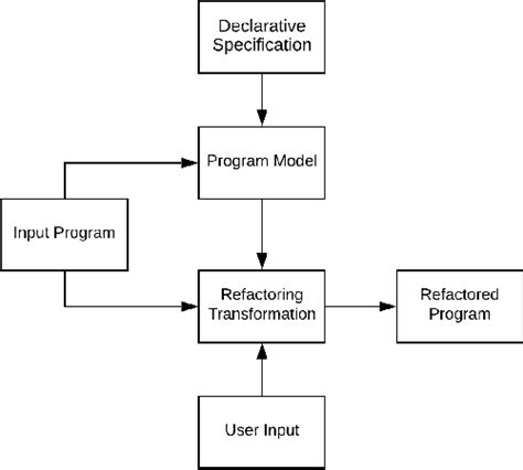 Figure 1 From Towards Language Parametric Refactorings Semantic Scholar