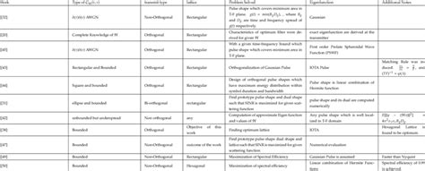Works On Computing Approximate Eigenfunction Of H In Gabor Setting