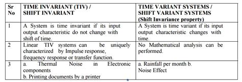 discrete time signals and system