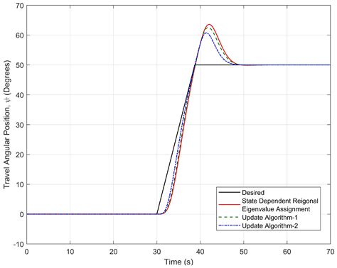 an extension algorithm of regional eigenvalue assignment controller