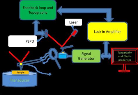 Atomic Force Acoustic Microscopy Alchetron The Free Social Encyclopedia