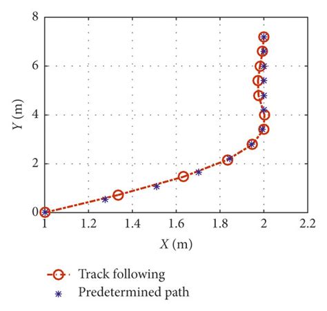 The Simulation About Path Correction Using The Planned Trajectory 1 Download Scientific