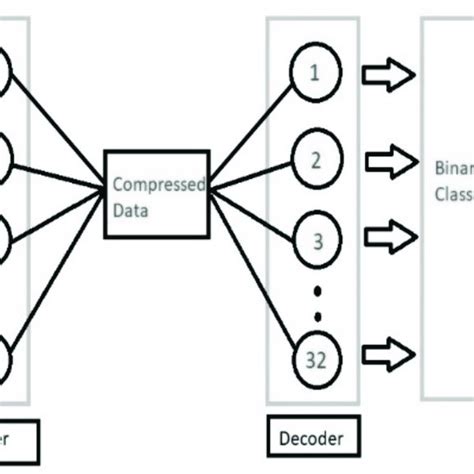 The Proposed Autoencoder Model Download Scientific Diagram