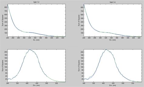 Split Half Analysis For Four Component Parafac Model Showing Validation