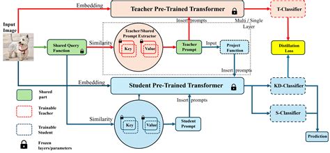 Continual Collaborative Distillation For Recommender System Ai Research Paper Details