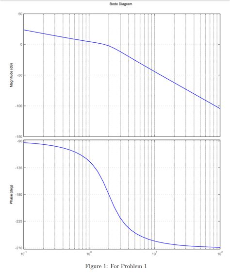 Solved A Unity Negative Feedback System Has The Following