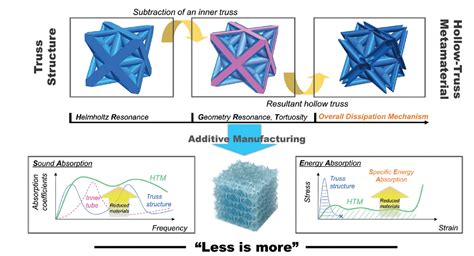 Lattice Structures For Acoustics Applications Zhai Group At Nus