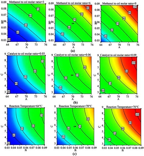 Contour Plots At 60 Min Of Reaction At Lower − 1 Middle 0 And Download Scientific Diagram