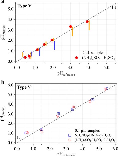Figure 1 From Multifactor Colorimetric Analysis On Ph Indicator Papers An Optimized Approach