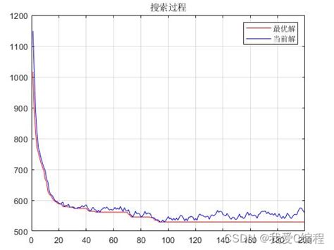 基于aco蚁群算法的tsp优化问题matlab仿真 我爱c编程 博客园