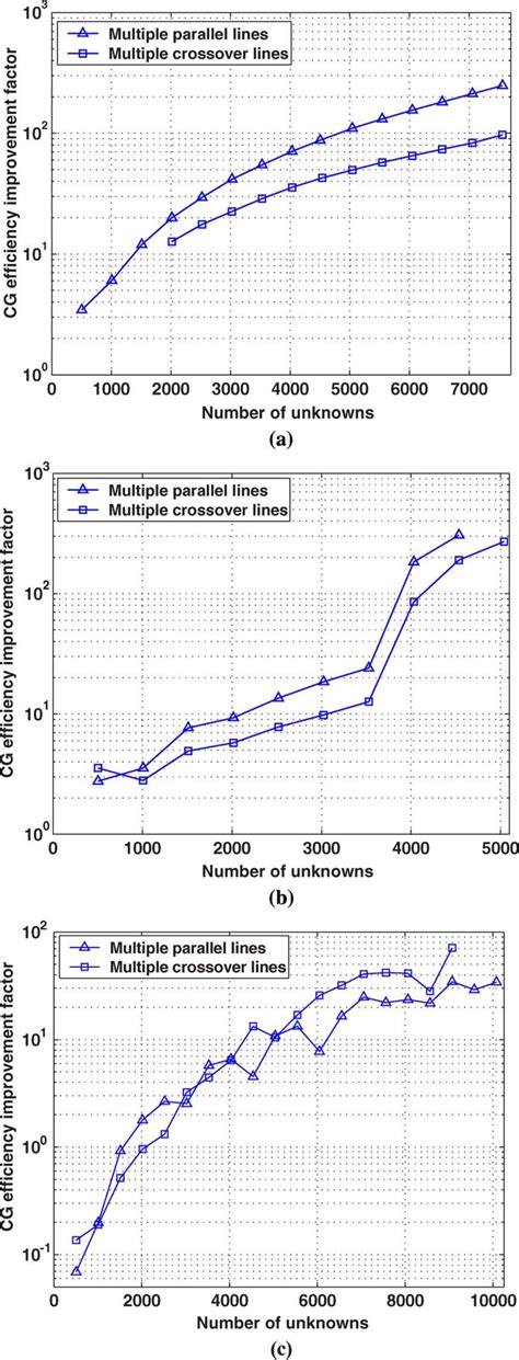 Matrix Solution Efficiency Improvement Factor Provided By The Conjugate