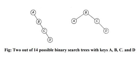 Optimal Binary Search Trees