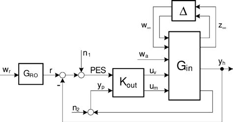 Block Diagram Of The Outer Loop Tracking Control System Download Scientific Diagram