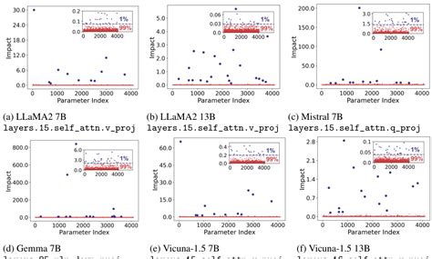 Cherry On Top Parameter Heterogeneity And Quantization In Large Language Models · Neurips 2024