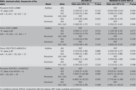 Association Of Snps With Nafld Recurrence Using A Logistic Regression Download Scientific