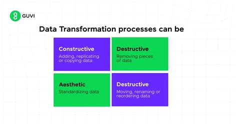 Data Transformation Types Processes Benefits And Definition