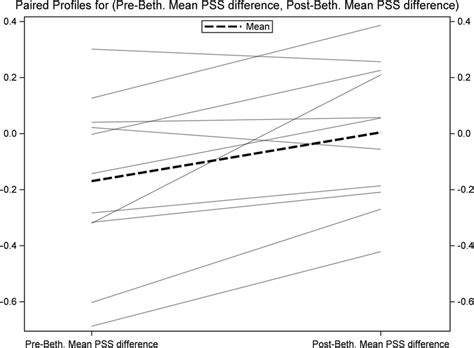 The Mean Differences Of Matched Controls Pss Cases Pss Were