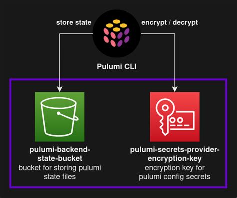 Bootstrap Pulumi Self Managed Backend