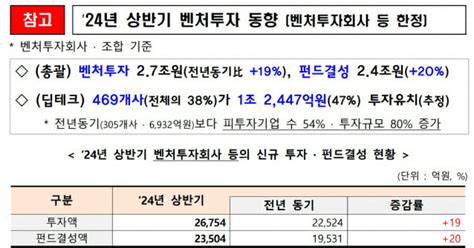 역시 딥테크···ai 등 469곳 상반기 벤처 투자 주도 Zdnet Korea