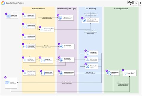 How Pythian Built An Enterprise Data Platform On Google Cloud Google