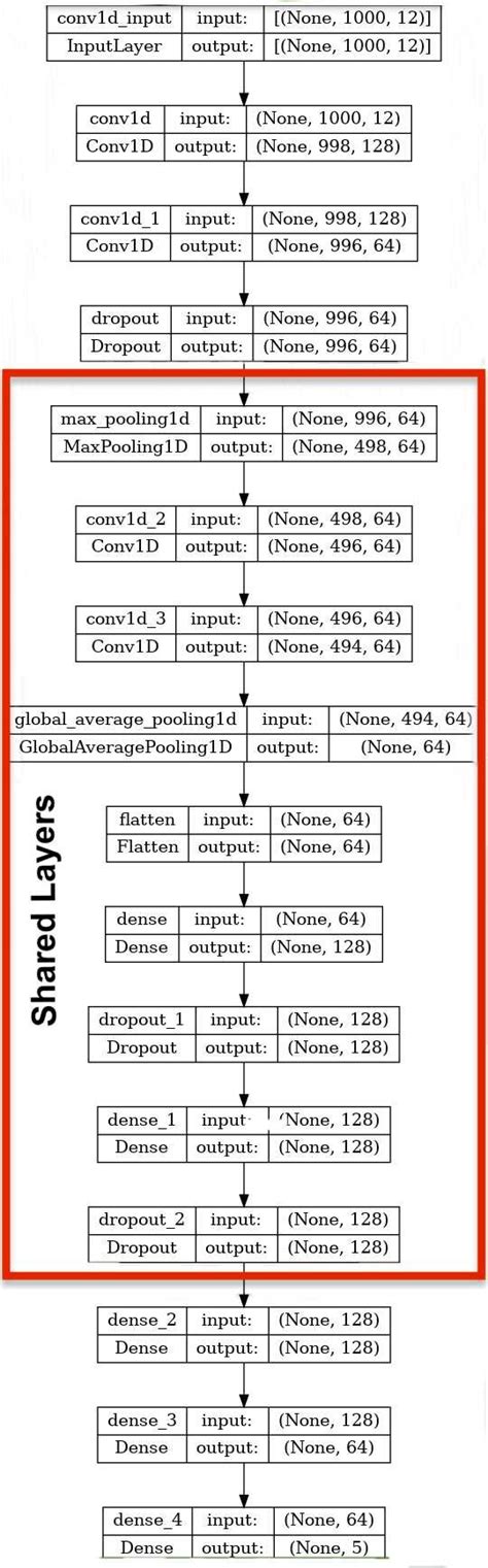 Convolutional Neural Network Architecture Adopted For Demonstrating And