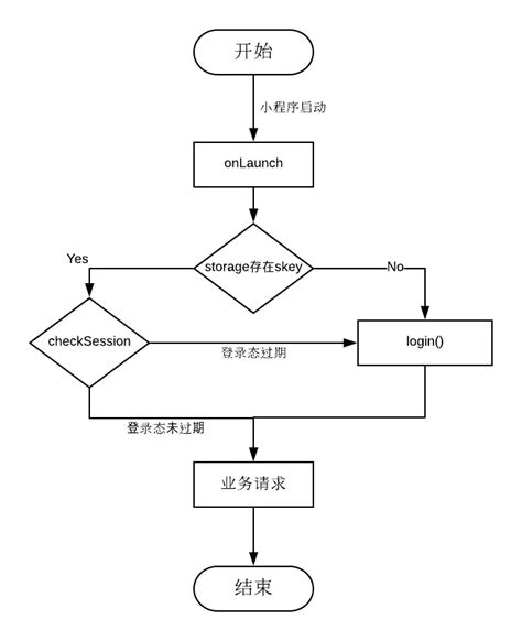 手把手教会你小程序登录鉴权 微信小程序 易优cms