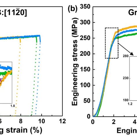 A Engineering Stress Strain Curves Obtained From Micropillar