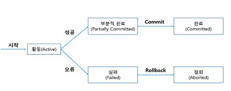 Db Transaction Isolation