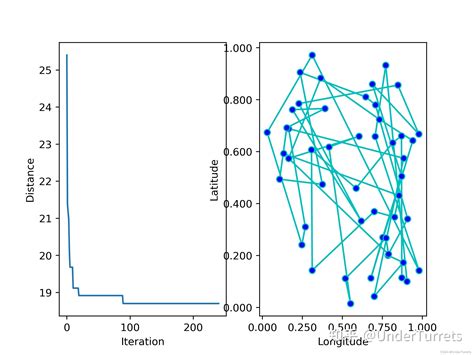 【scikit Opt】七大启发式算法的使用 知乎