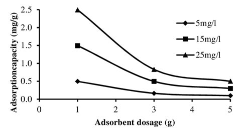 Effects Of Adsorbent Dosage On Adsorption Capacity Download