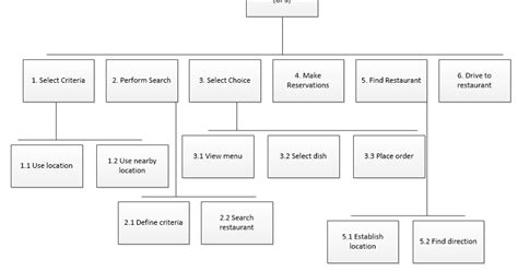 Food Ordering System Hierarchical Task Analysis Hta