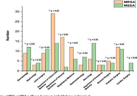 Figure 2 From Molecular Epidemiology Of Staphylococcus Aureus In A