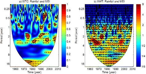 Wavelet Coherency A And Cross Wavelet Spectrum B Analysis Showing