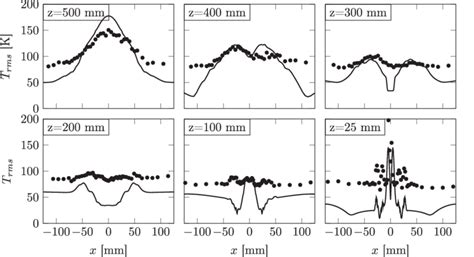 Comparison Of Measured Temperature Rms Black Dots And Predicted Download Scientific Diagram