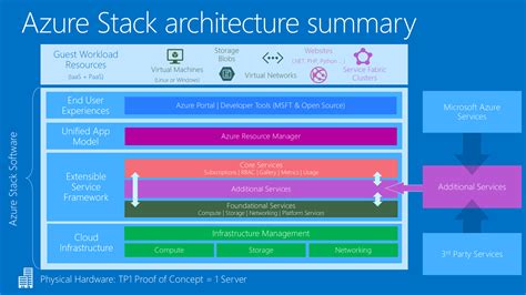 Azure Stack Offers Hybrid Cloud On Your Terms Cio