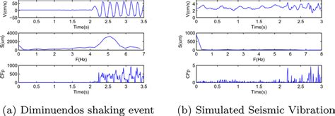 Case Of Data Preprocessing Upper The Original Signal Middle By Download Scientific Diagram