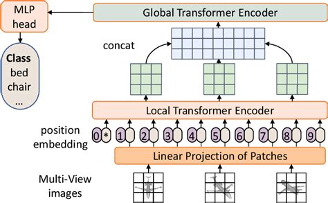 Figure 1 From Mvt Multi View Vision Transformer For 3d Object Recognition Semantic Scholar