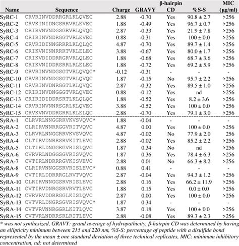 Properties Of Randomly Selected Peptides From The Synch Library Download Scientific Diagram