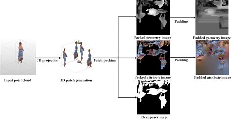 Figure 1 From Occupancy Assisted Attribute Artifact Reduction For Video Based Point Cloud