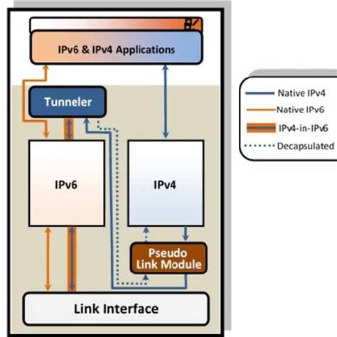 Pdf Deploying Ipv4 Only Connectivity Across Local Ipv6 Only Access