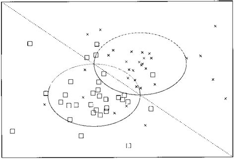 Non Separable Linear Case Two Overlapping Gaussian Distributions Download Scientific Diagram