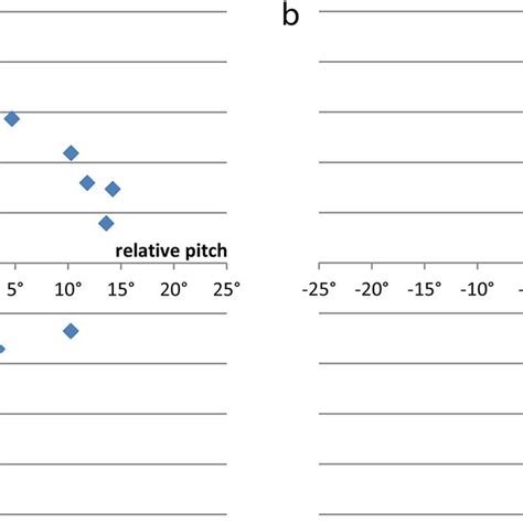 xy plot of relative roll and pitch angles a conventional group with