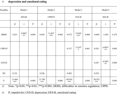 Hierarchical Regression Analysis With Emotion Regulation Impulsivity Download Scientific Diagram